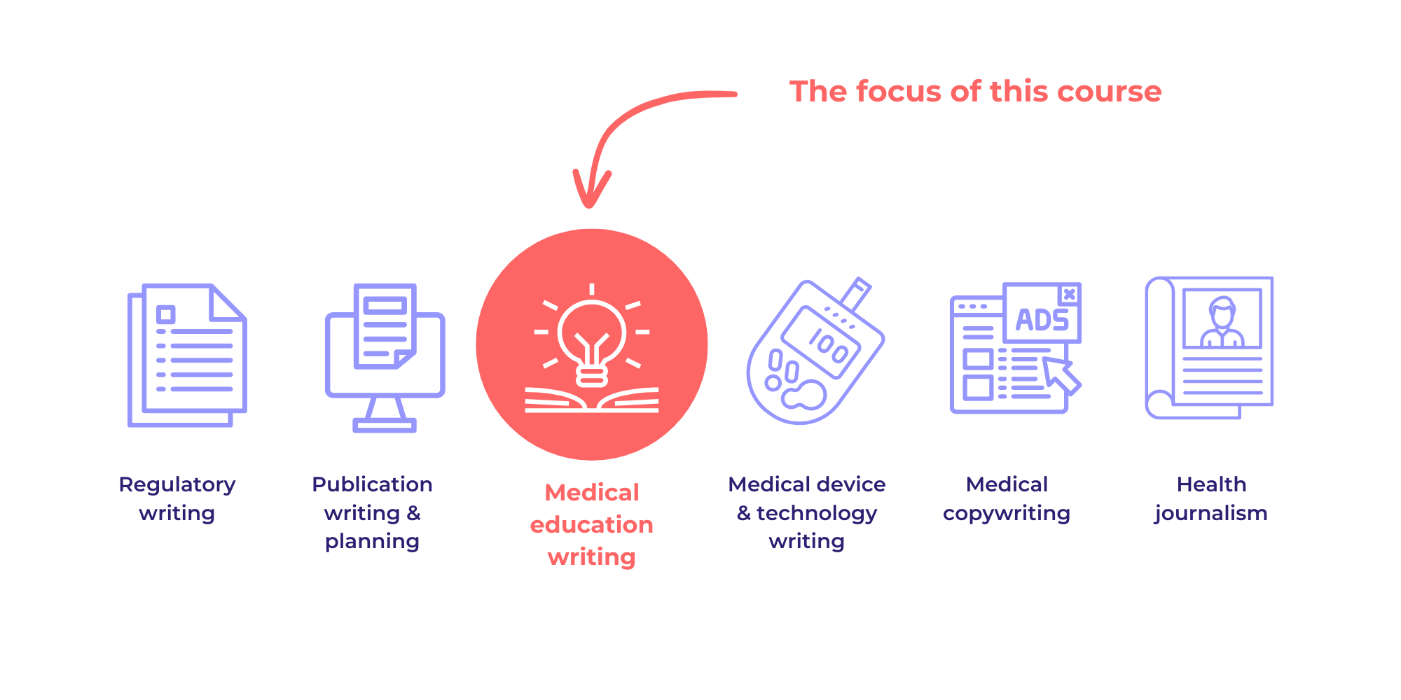 MedWriter Bootcamp – Learn how to break into medical writing fast